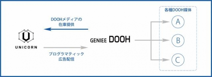 ジーニーの「GENIEE DOOH」が全自動マーケティングプラットフォーム「UNICORN」と連携 | 財経新聞