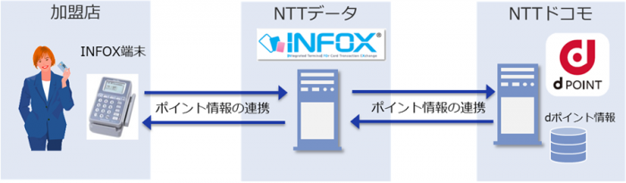 NTTドコモの「dポイント」がINFOX端末に対応開始 | 財経新聞